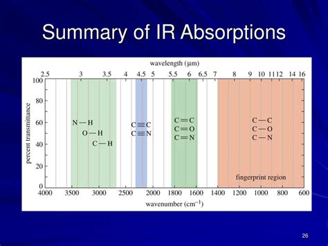 Image result for Vibrational Spectroscopy