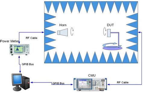 Image result for Antenna Testing Methods