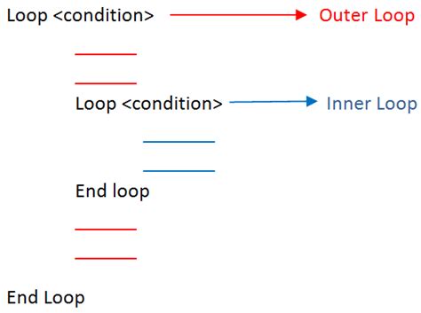 Image result for Nested Loop Examples