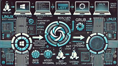 Image result for Windows Boot Process