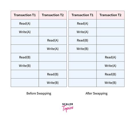 Image result for Serializability