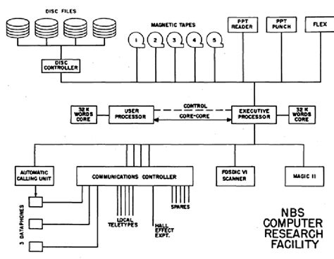 Image result for Chart of Control Commands On Computer
