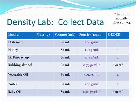 Image result for Density Lab