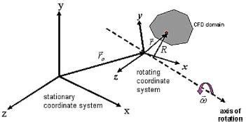 Image result for Rotating Coordinate System