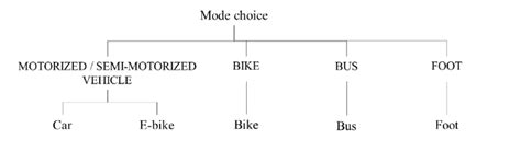 Image result for Cross Nested Logit