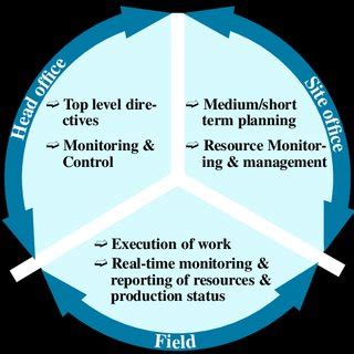 Image result for Communication Loop Diagram