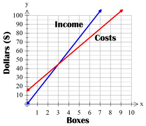 Image result for Break-Even Analysis Questions
