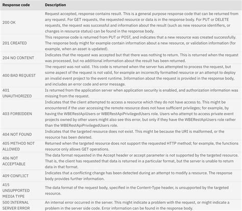 Image result for Coding API Messages in CS Explained