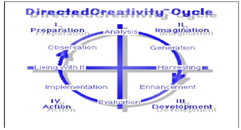 Image result for Creativity Cycle