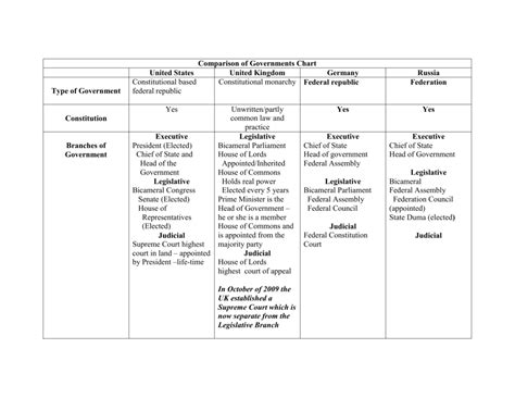 Image result for Types of Government Comparison Chart