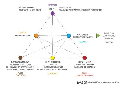 Image result for Activity Theory Management Development