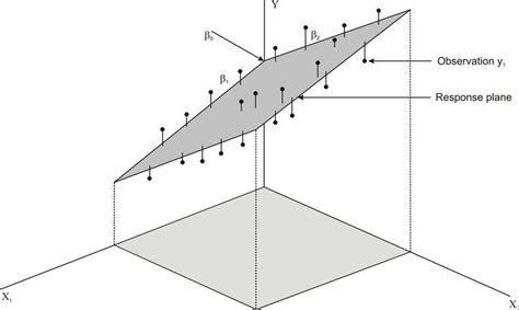 Image result for Multiple Regression in Data Science