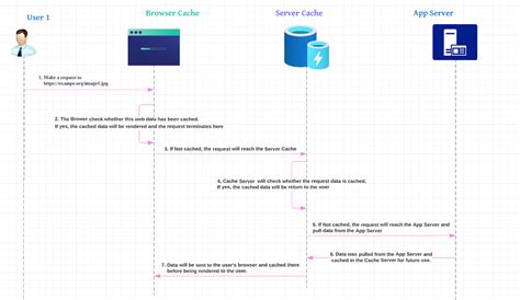 Image result for Web Cache
