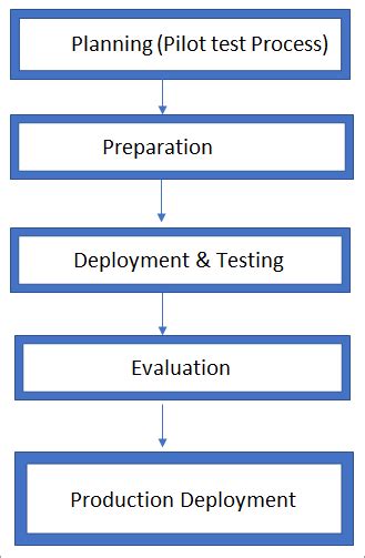Image result for Pilot Testing in Research Example