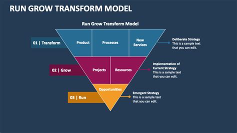 Image result for Run Grow Transform Model
