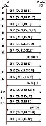 Image result for IGMP Protocol Tutorial