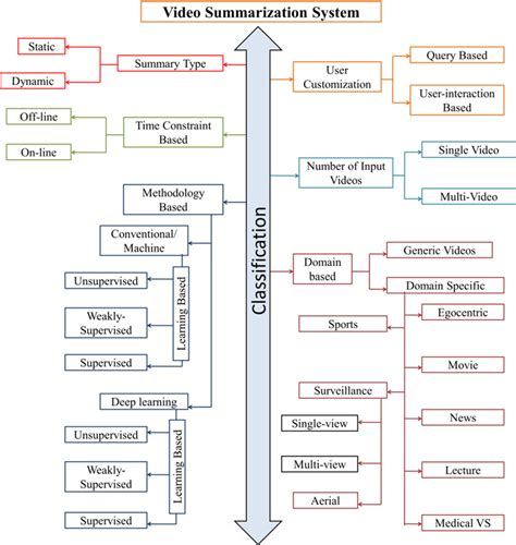 Image result for Video Classification Network