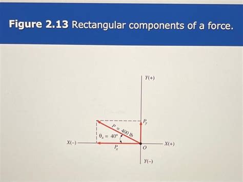 Image result for One of the Rectangular Components of a Force