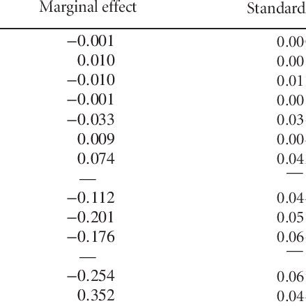 Image result for Logit Marginal Effects Formula