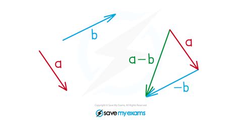 Image result for Vector Subtraction Explained