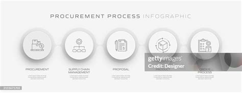 Image result for Procurement Process Timeline