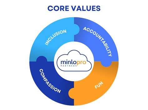 Image result for Core Values People