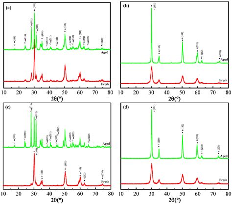 Image result for ZrO2 Catalyst PDH