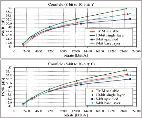 Image result for Advanced Video Coding H.264 vs Scalable Video Coding H264