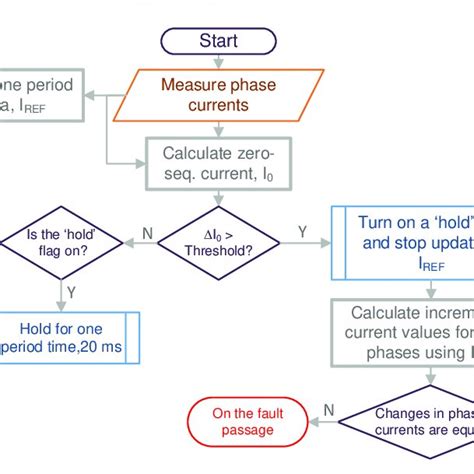 Image result for Flow Chart Example Method with Parameters