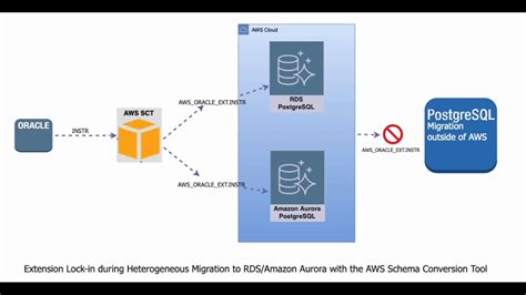 Image result for Migrate Oracle Data Using AWS SCT