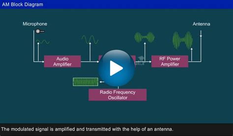 Image result for Amplitude Modulation Explained