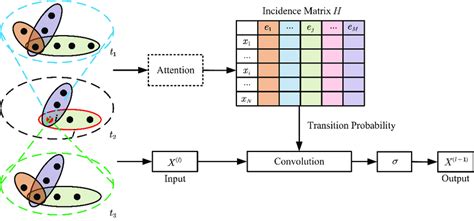 Image result for Hypergraph Memory