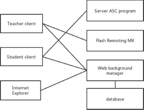 Image result for Distance Learning Model