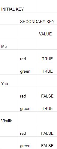 Image result for Solidity Mapping