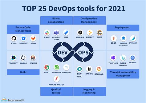 Image result for Devops Tools