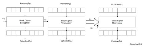 Image result for Electronic Codebook Block Cipher Mode