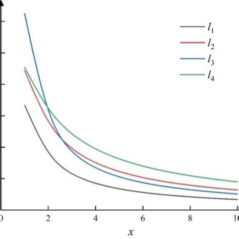 Image result for Marginal Utility of Income Graph