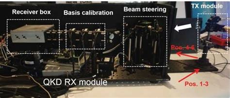 Image result for Qkd Example Video