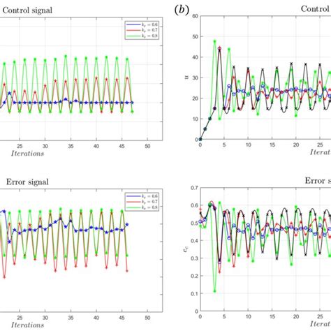 Image result for Integral Control