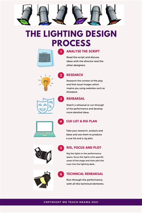 Image result for Lighting System Process Flow Diagram