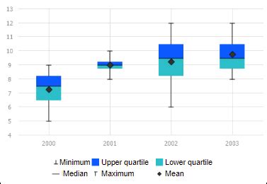 Image result for Box Chart Interpretation