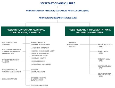 Image result for USDA Rural Development Organization Chart