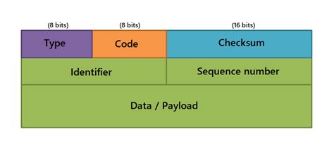Image result for ICMP Tutorial
