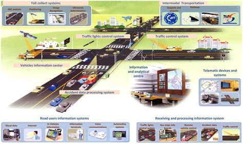 Image result for Intelligent Transport System
