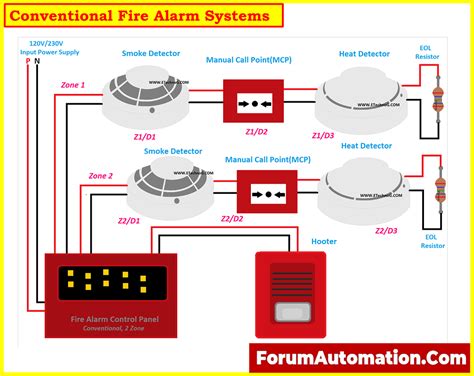 Image result for Fire Alarm Panel Testing