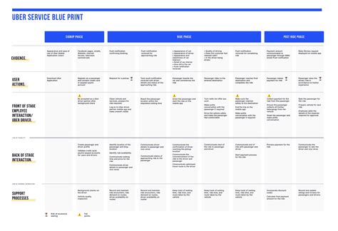 Image result for Service Design Blueprint Easy Example