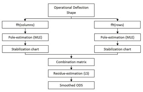 Image result for GDS2 Flow Chart