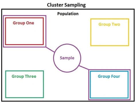 Image result for Cluster Sampling
