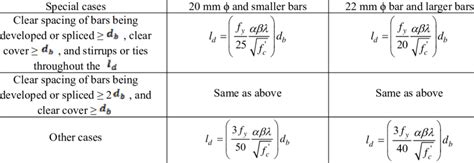 Image result for Tension vs Compression Development Length