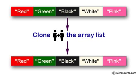 Image result for Java ArrayList Clone